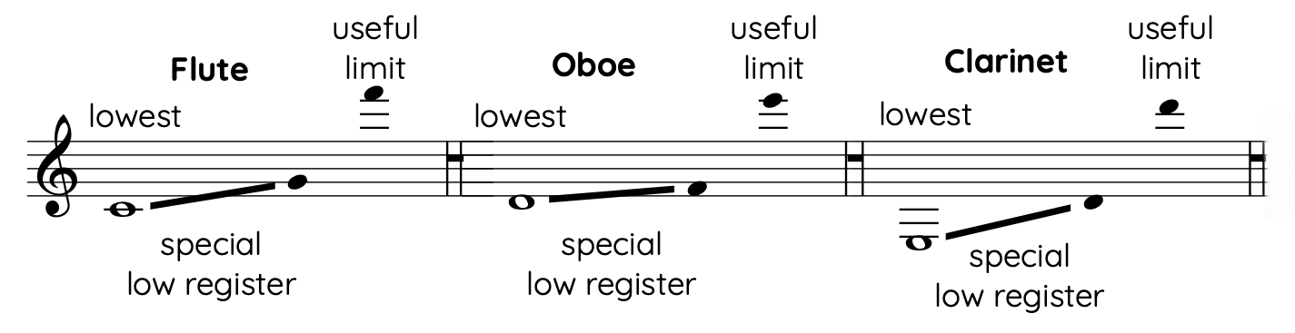 MapLab 7: Twelve-Tonal Trichords in a Ternary Trio – MAPPING MUSIC
